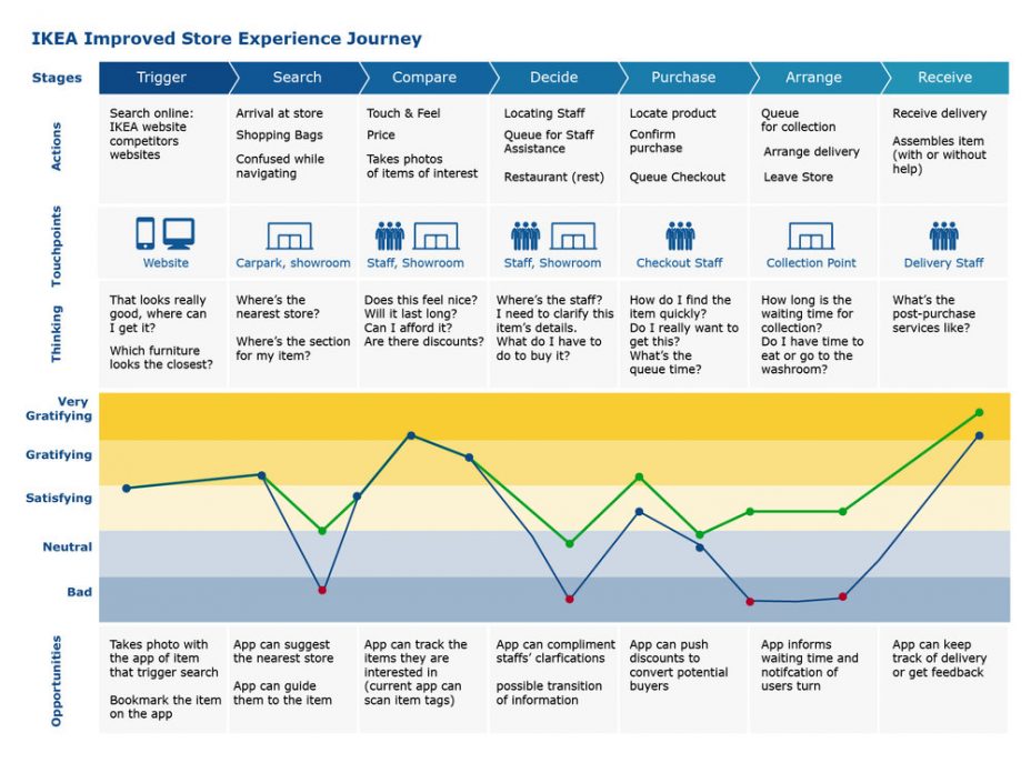 Customer Journey Maps ¿Qué es? Aprende a crearlo en 5 pasos