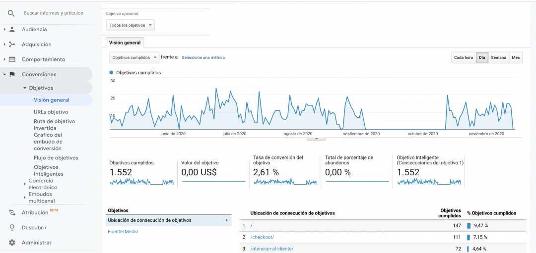 Google analytics ???? Guía Completa y Actualizada 2020